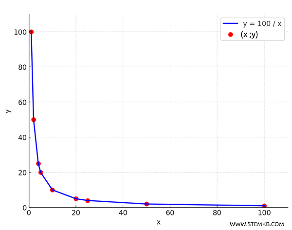 Inverse Proportionality: Definition, Examples, and Practical ...
